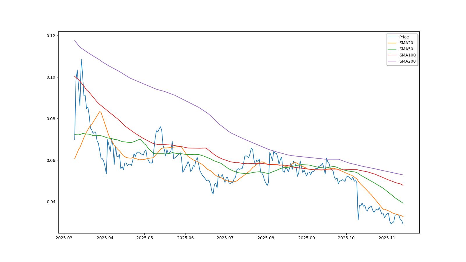 SuperRare Simple Moving Averages