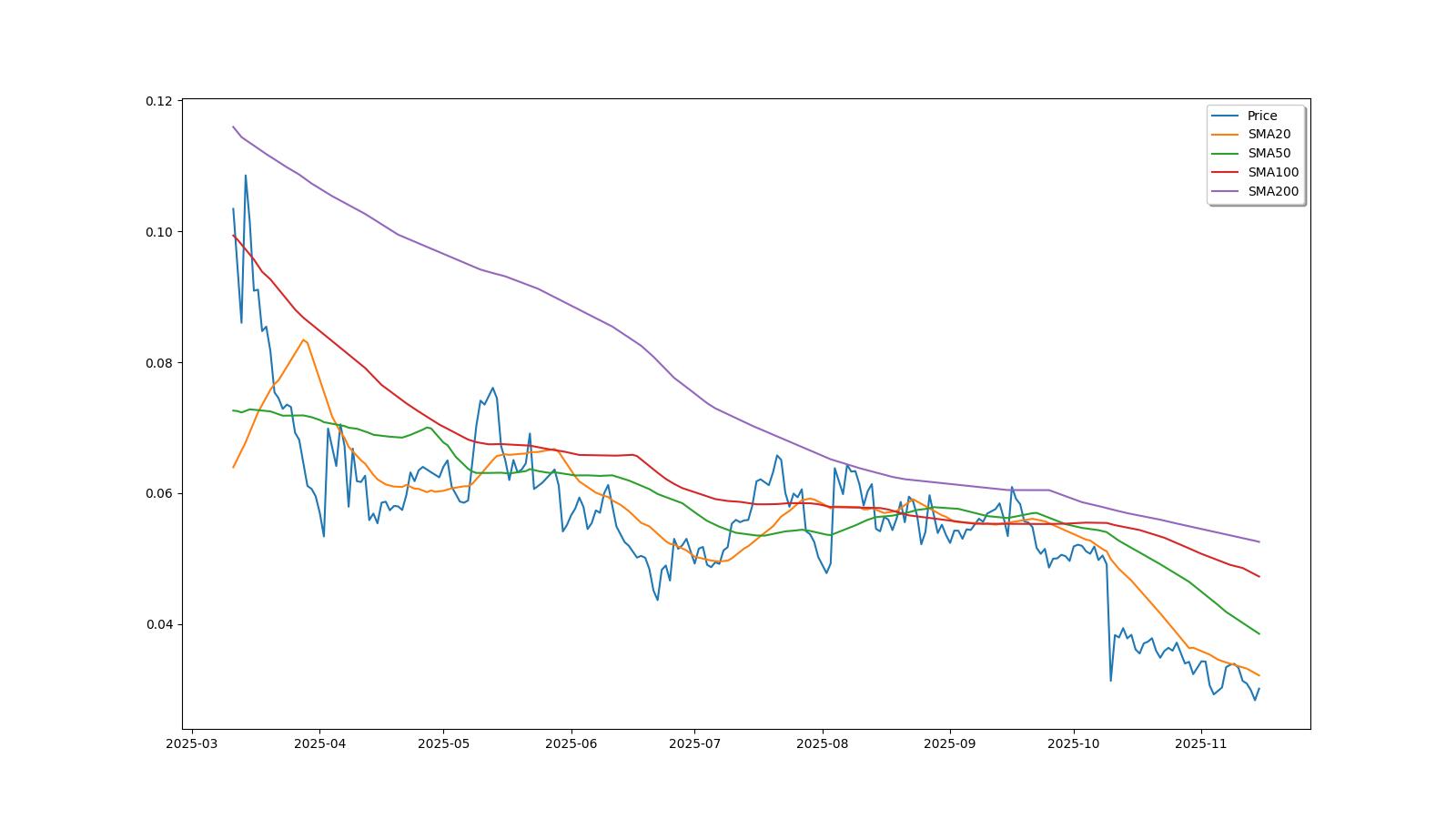 SuperRare Simple Moving Averages