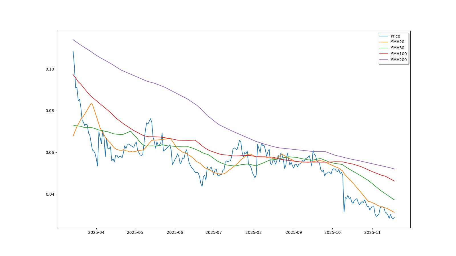 SuperRare Simple Moving Averages