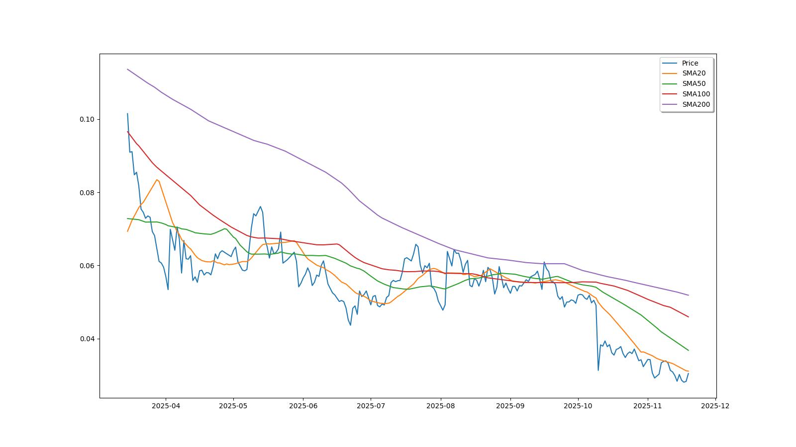 SuperRare Simple Moving Averages
