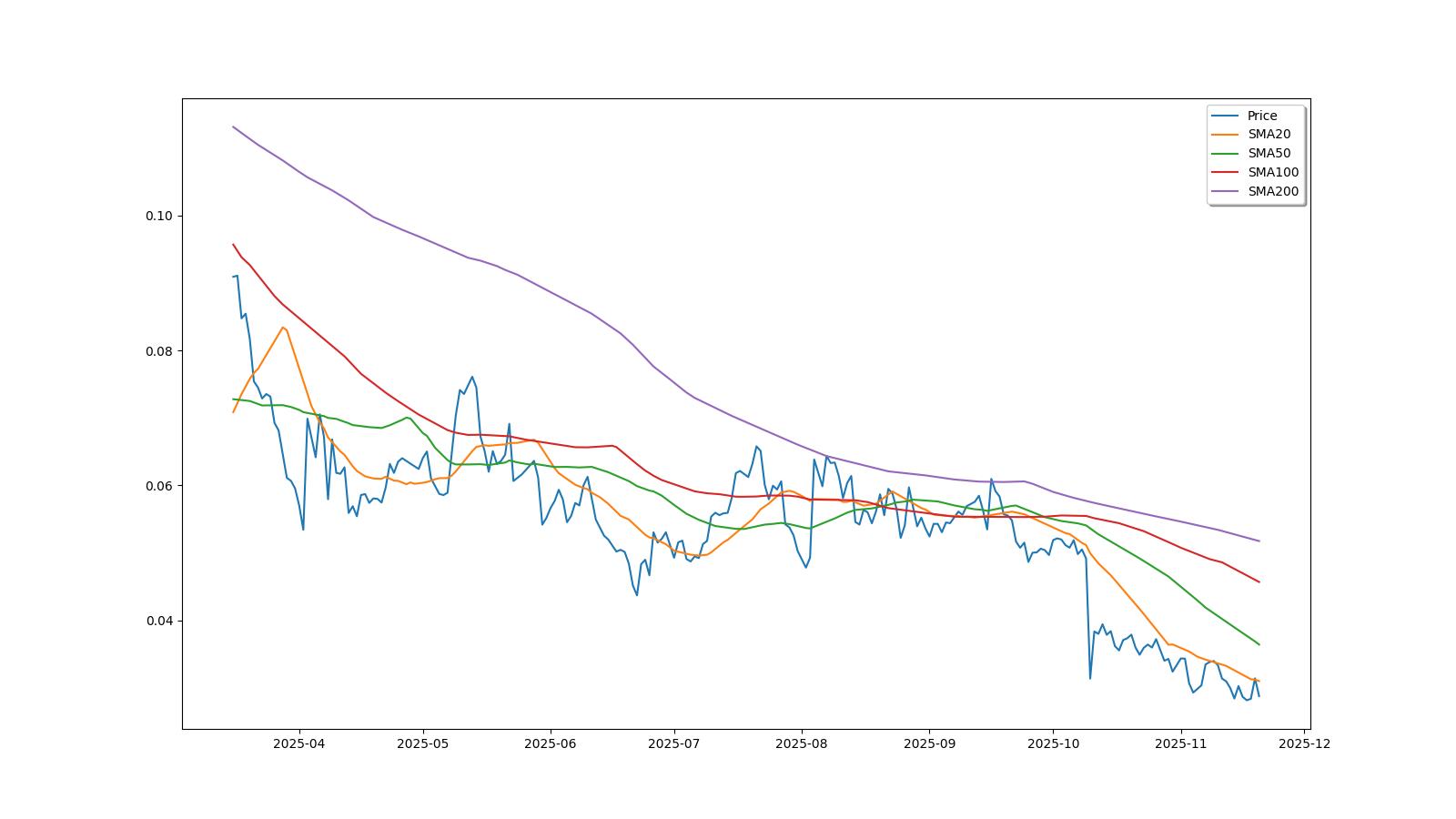 SuperRare Simple Moving Averages