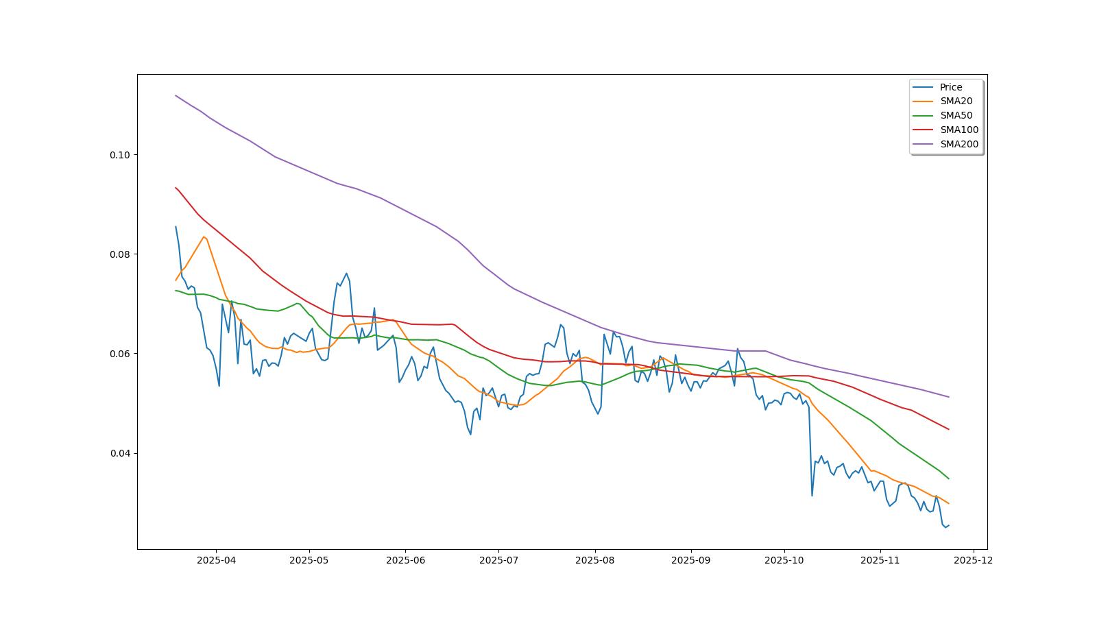 SuperRare Simple Moving Averages