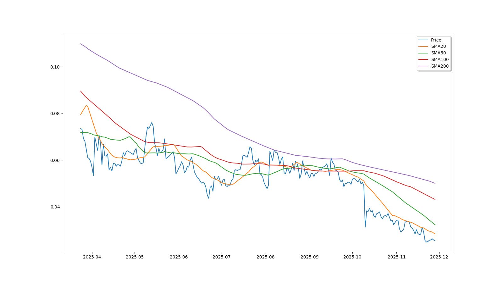 SuperRare Simple Moving Averages