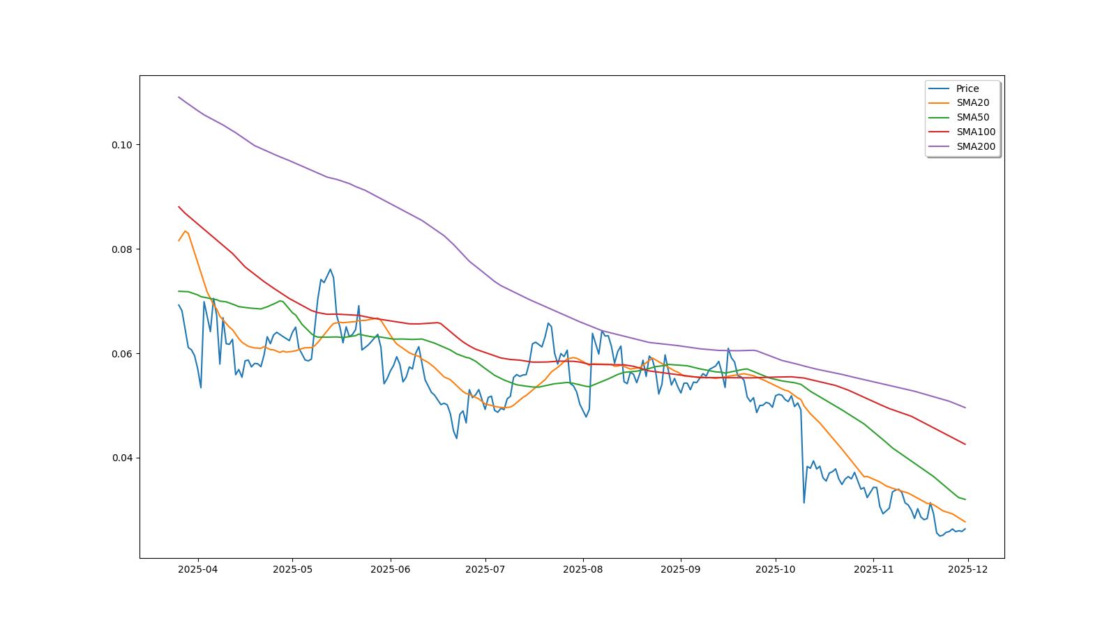 SuperRare Simple Moving Averages