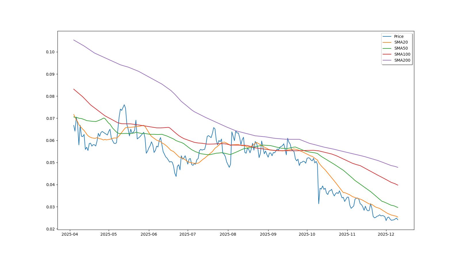 SuperRare Simple Moving Averages