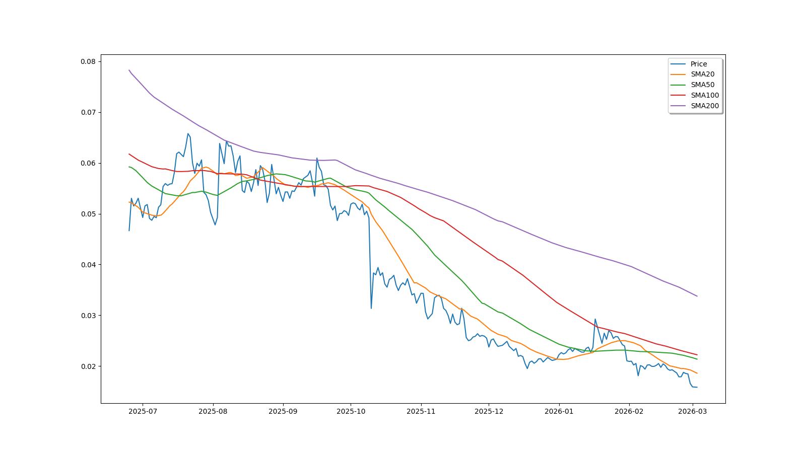 SuperRare Simple Moving Averages