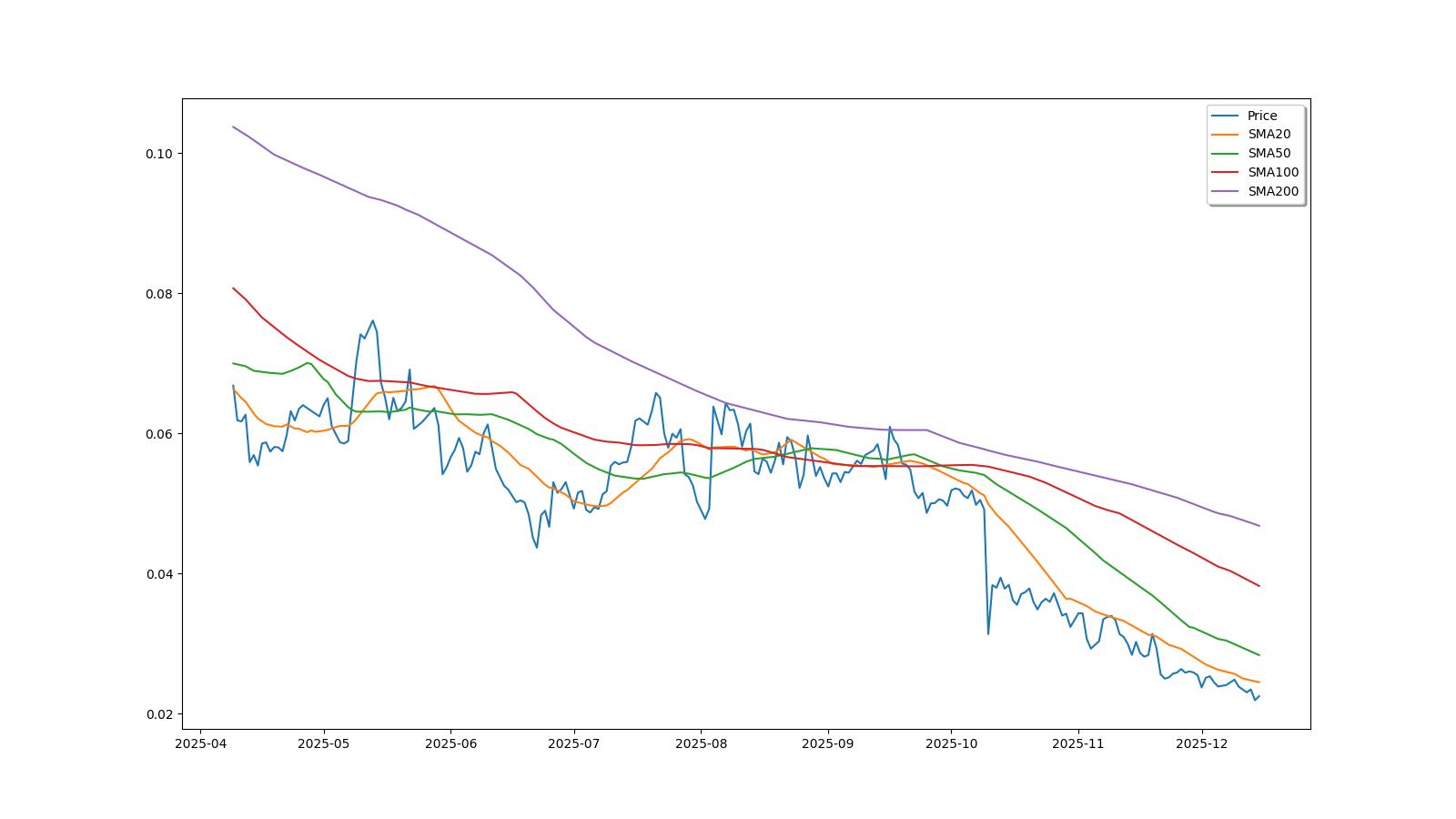 SuperRare Simple Moving Averages