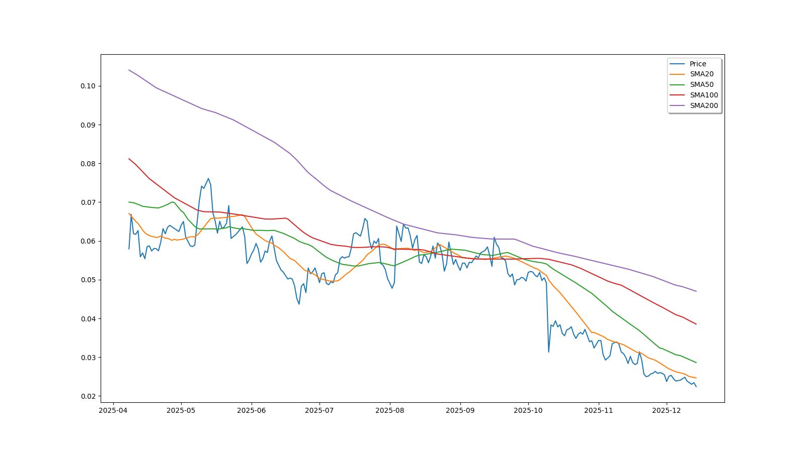 SuperRare Simple Moving Averages