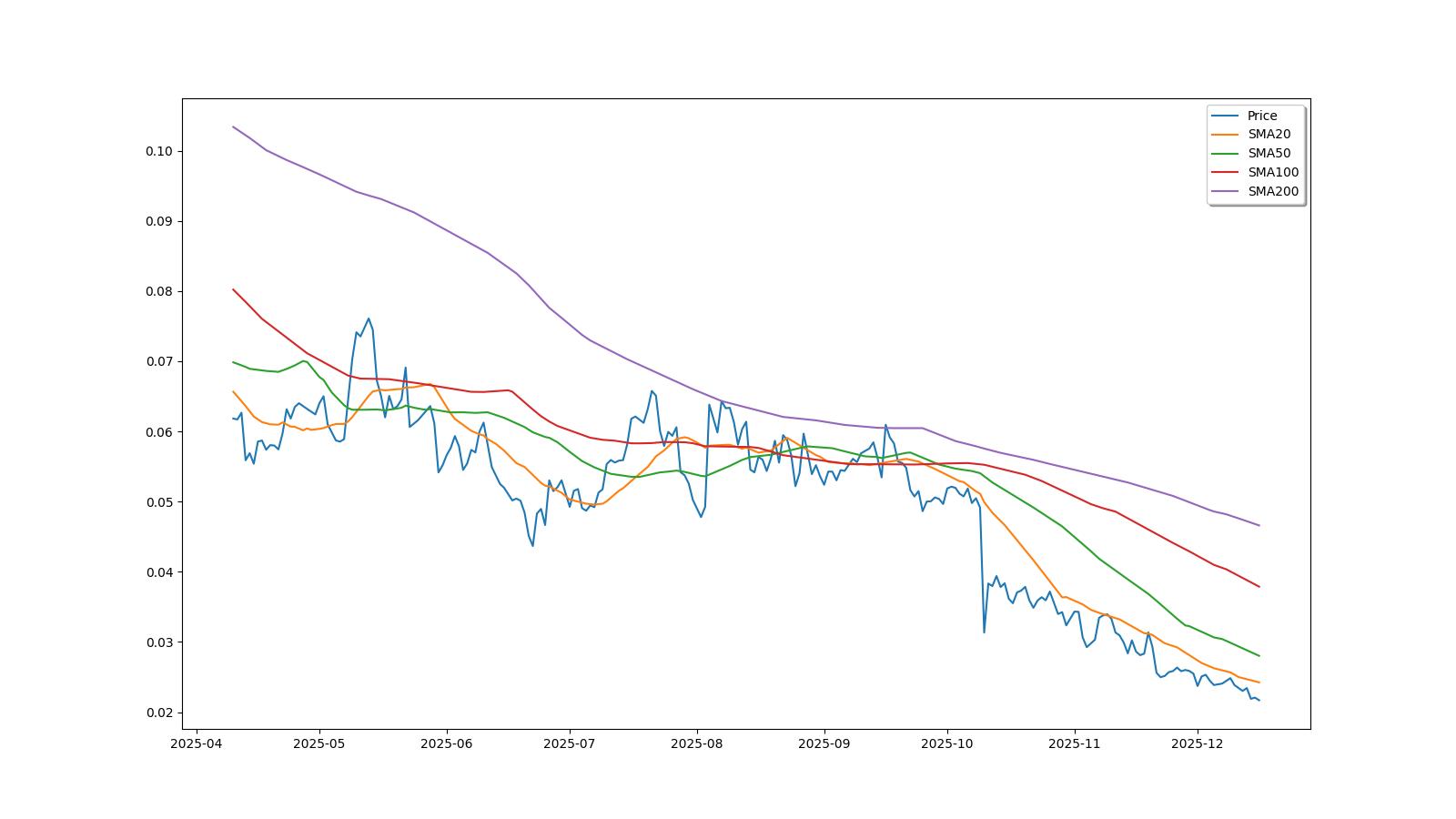 SuperRare Simple Moving Averages