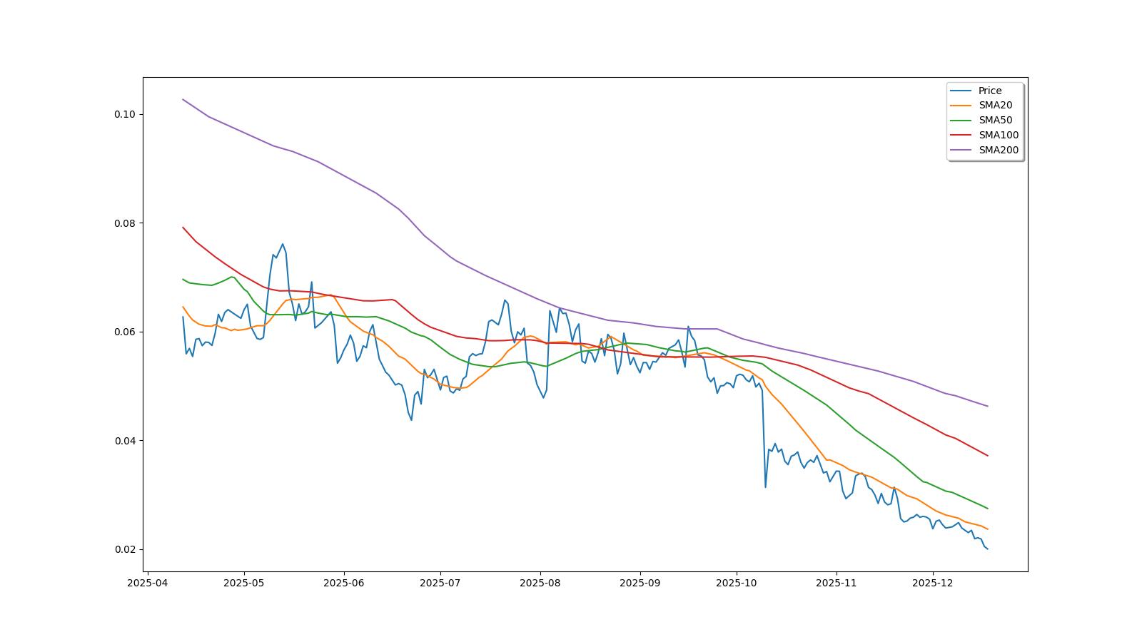 SuperRare Simple Moving Averages