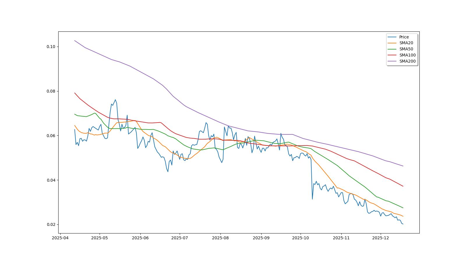 SuperRare Simple Moving Averages