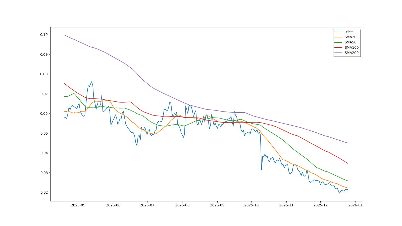 SuperRare Simple Moving Averages