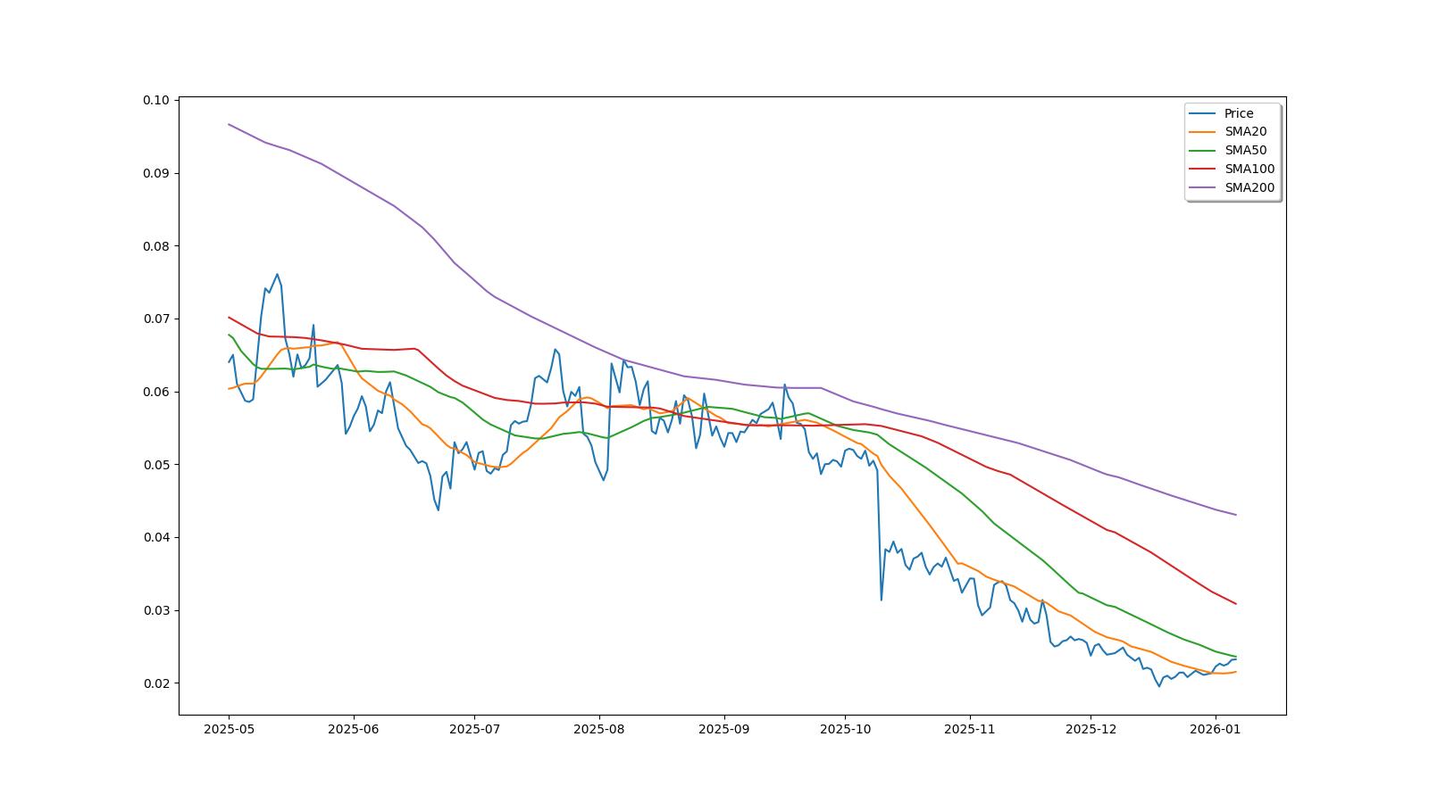 SuperRare Simple Moving Averages