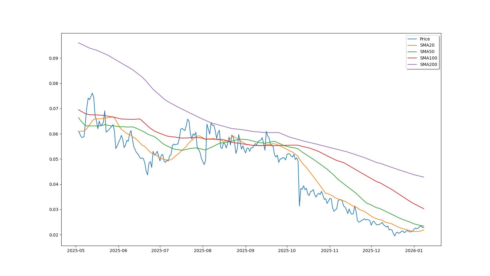 SuperRare Simple Moving Averages