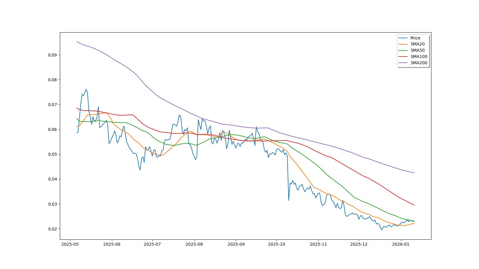 SuperRare Simple Moving Averages