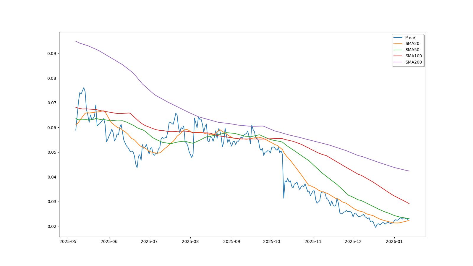 SuperRare Simple Moving Averages