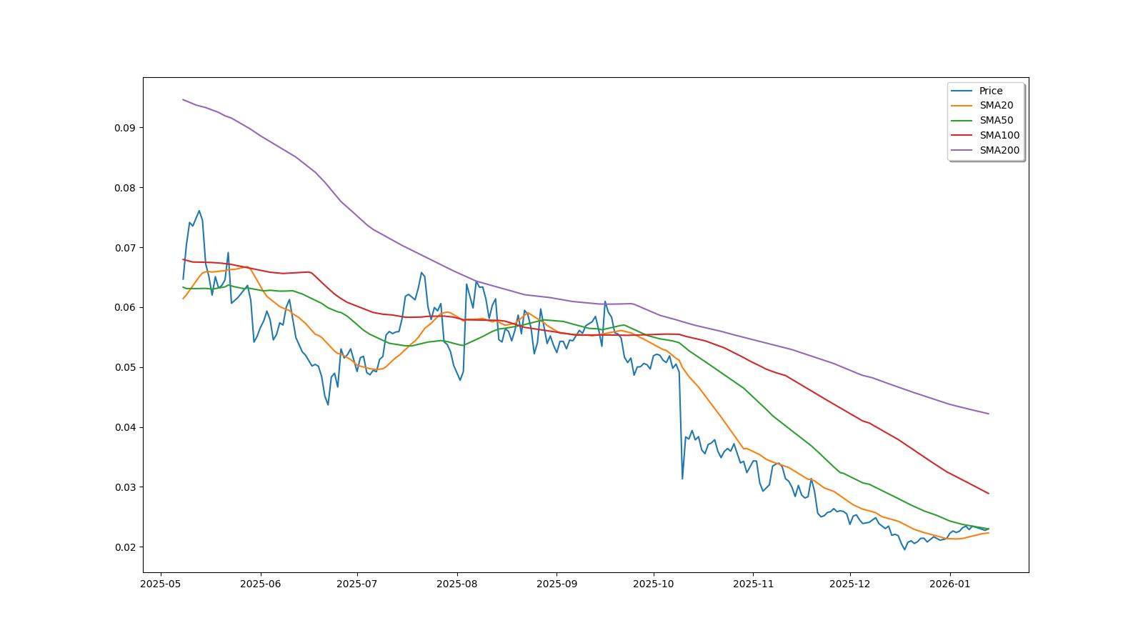 SuperRare Simple Moving Averages