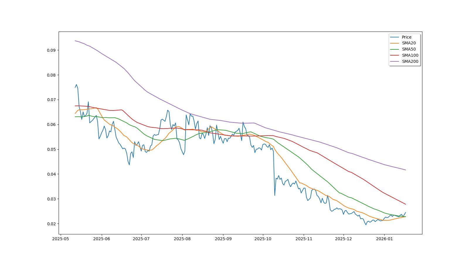 SuperRare Simple Moving Averages