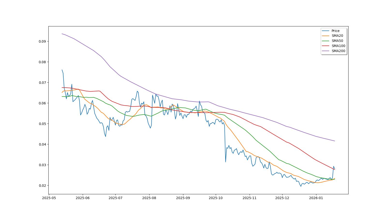 SuperRare Simple Moving Averages
