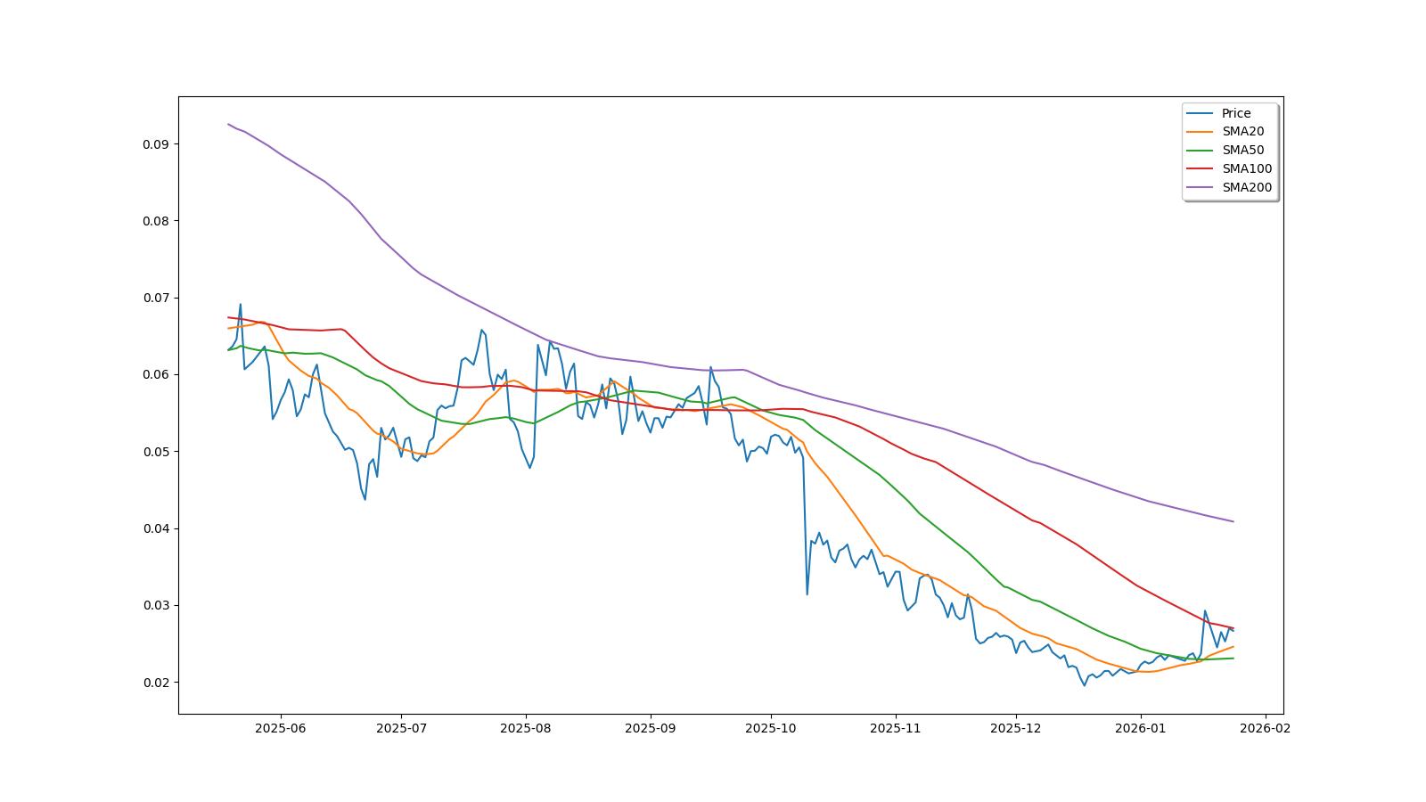SuperRare Simple Moving Averages