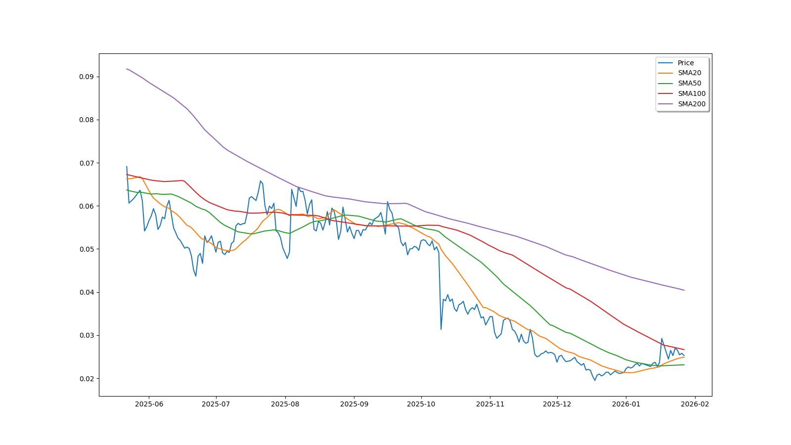 SuperRare Simple Moving Averages