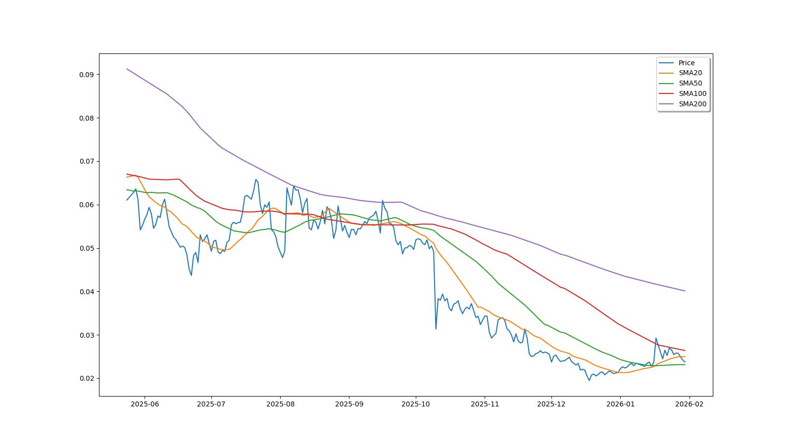 SuperRare Simple Moving Averages