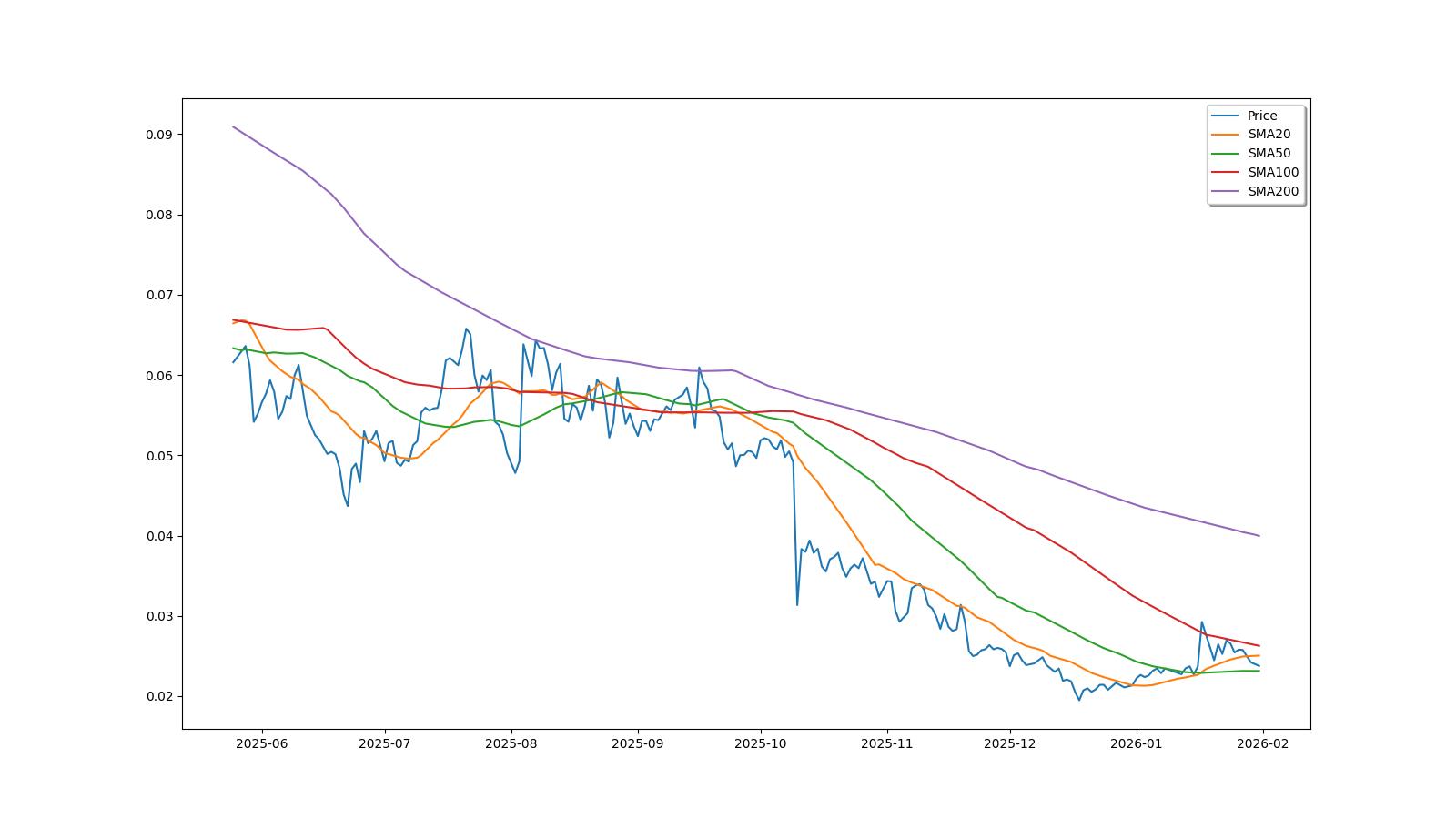SuperRare Simple Moving Averages