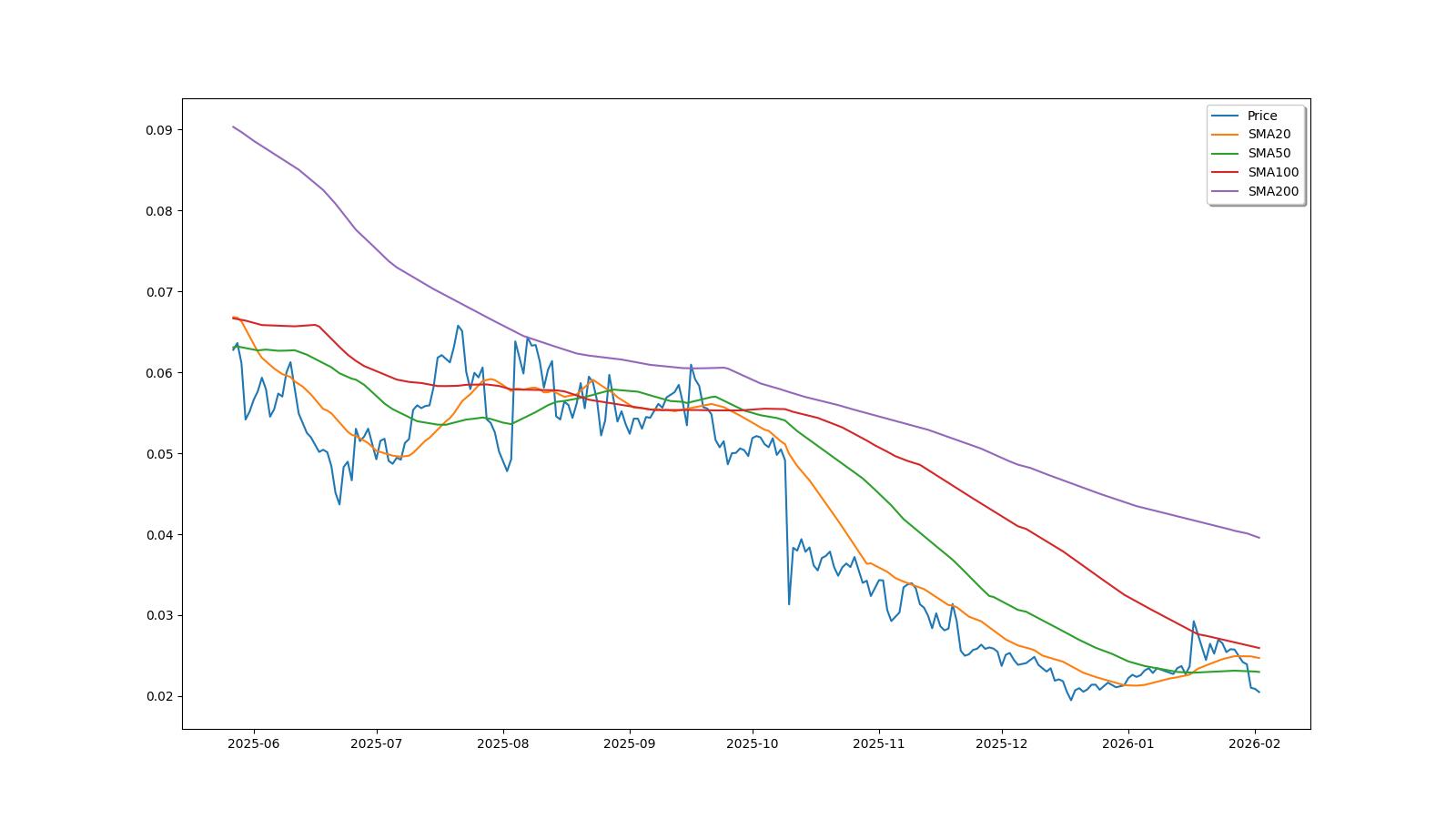 SuperRare Simple Moving Averages