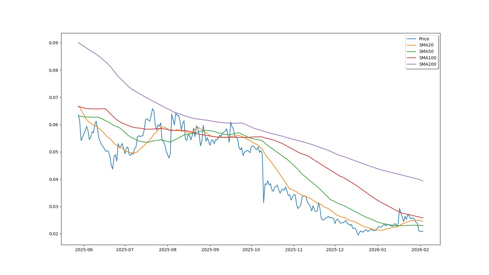 SuperRare Simple Moving Averages