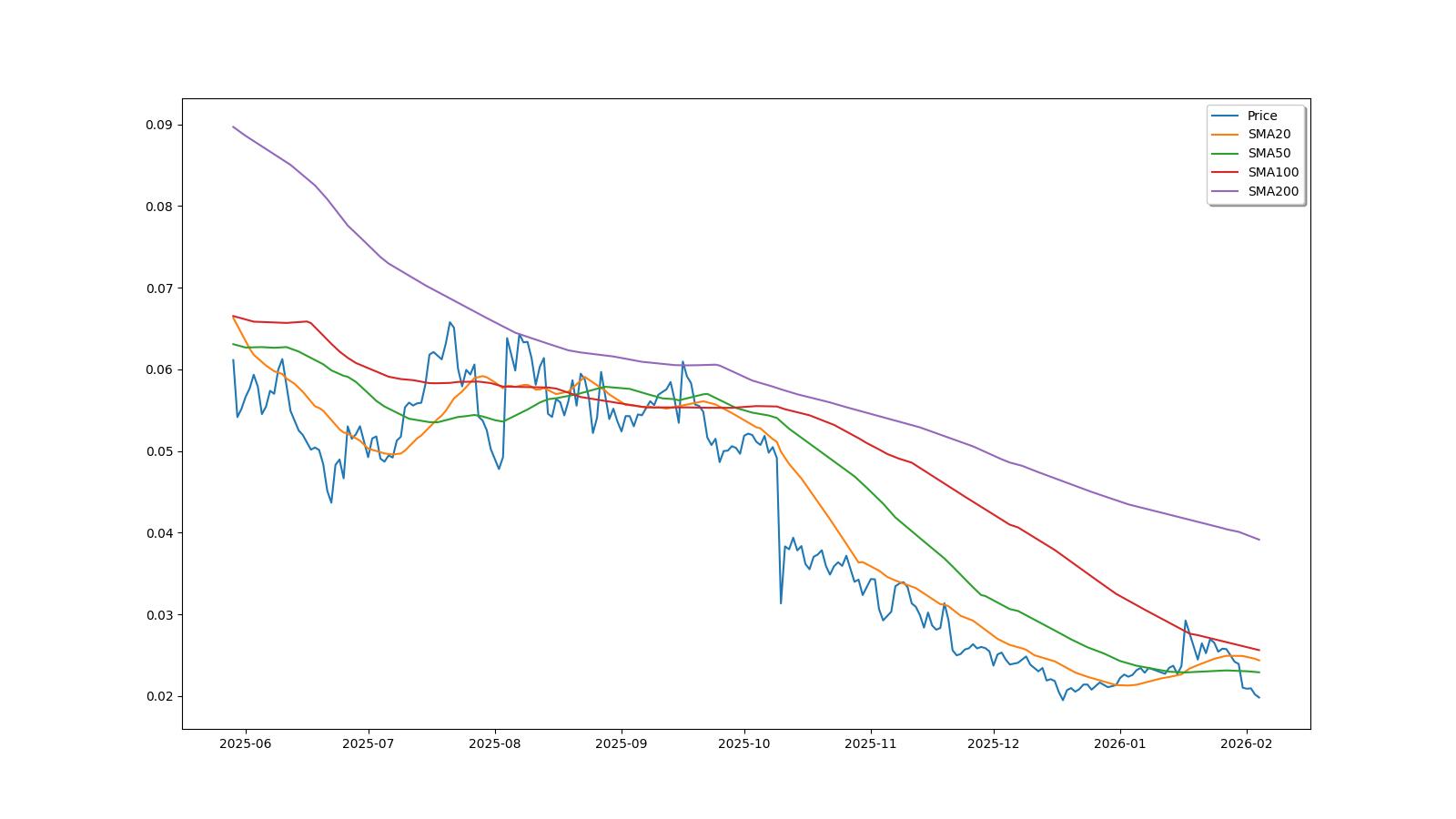 SuperRare Simple Moving Averages