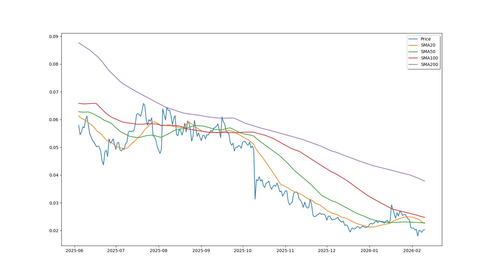 SuperRare Simple Moving Averages