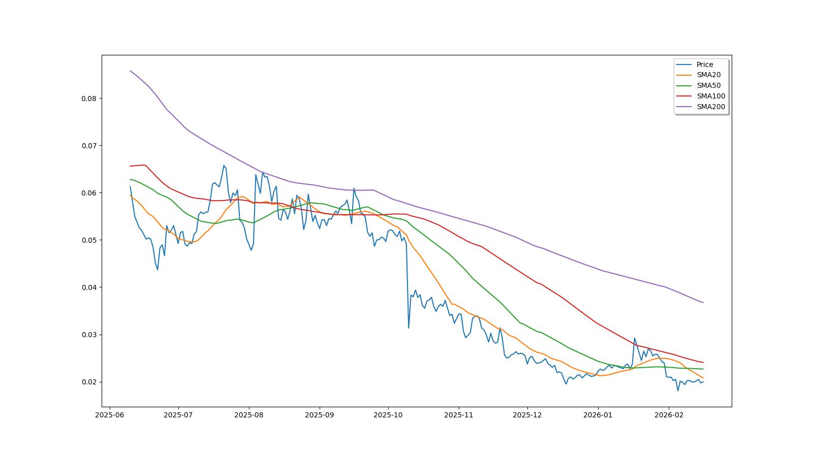 SuperRare Simple Moving Averages
