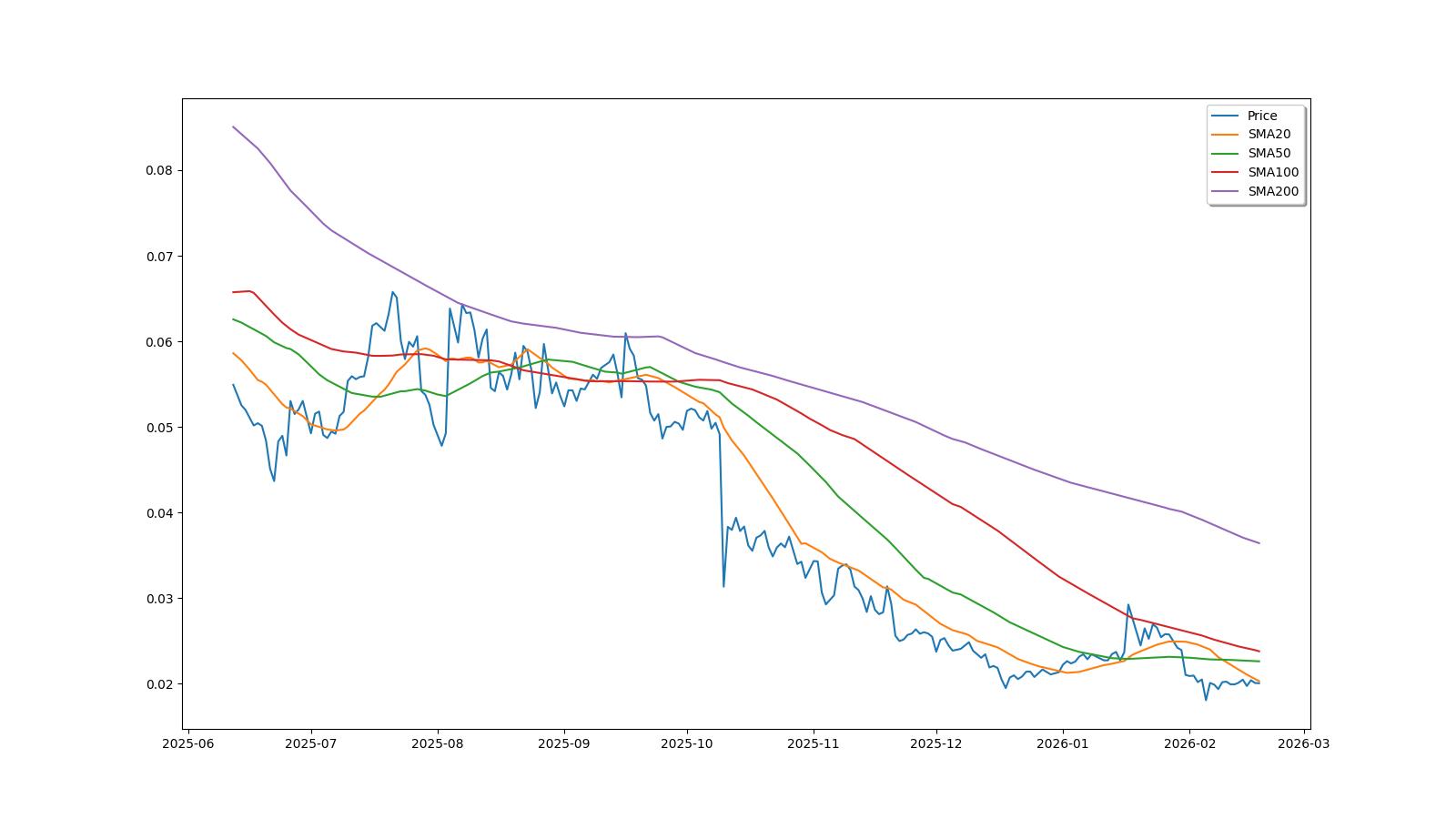 SuperRare Simple Moving Averages