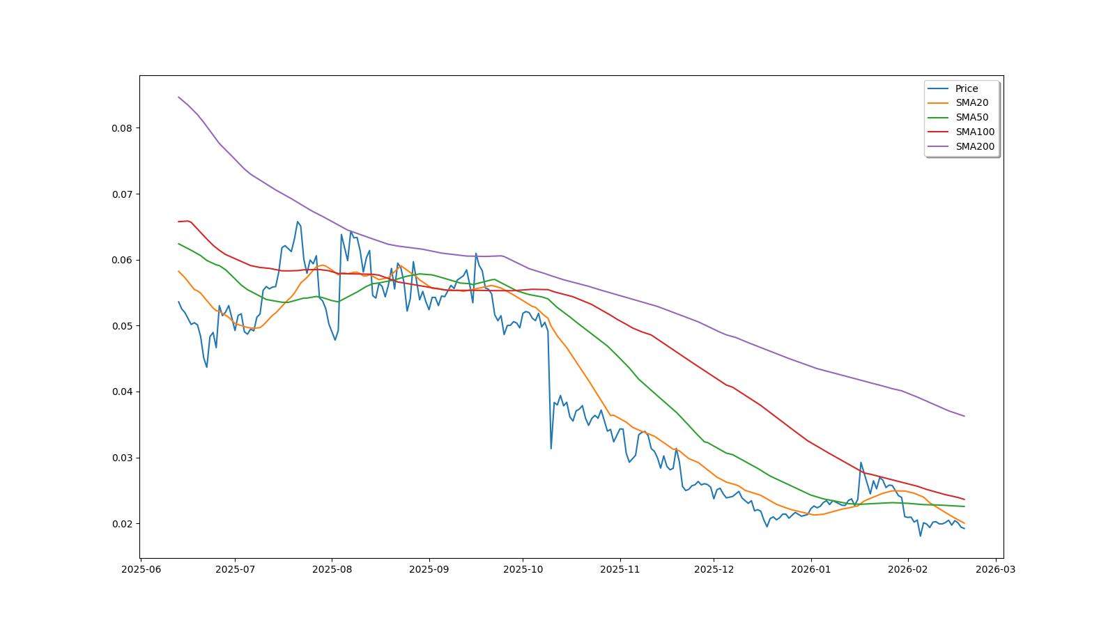 SuperRare Simple Moving Averages