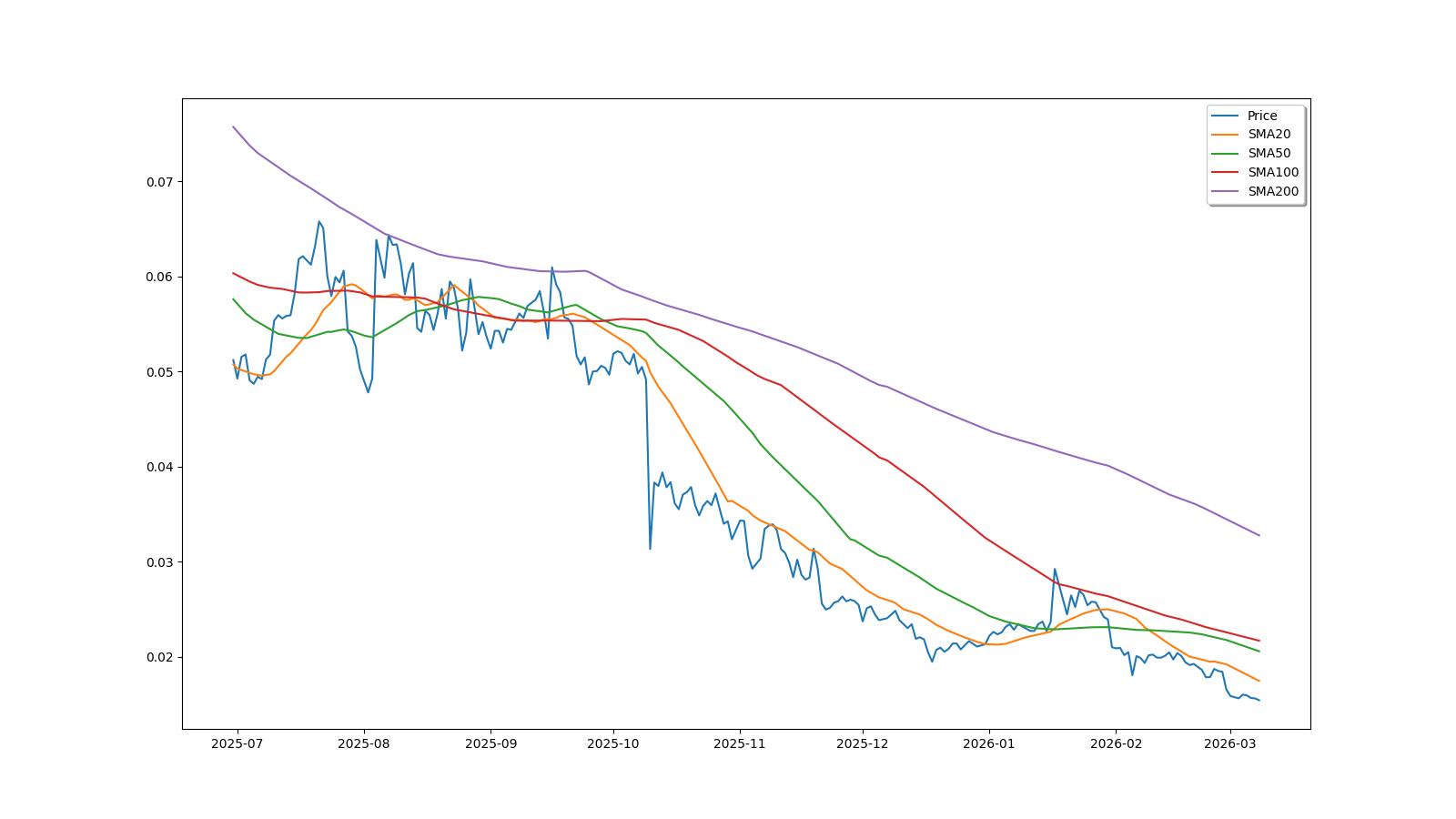 SuperRare Simple Moving Averages