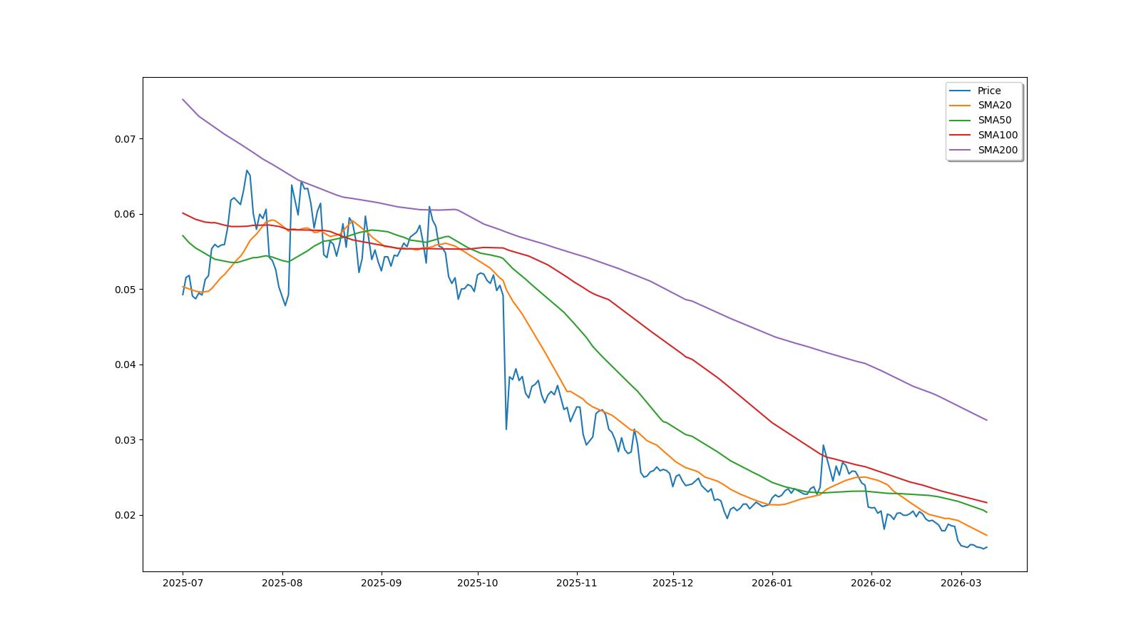 SuperRare Simple Moving Averages