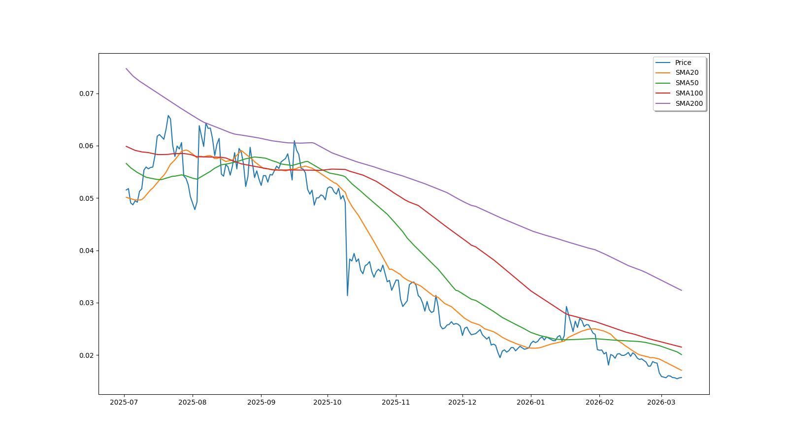 SuperRare Simple Moving Averages