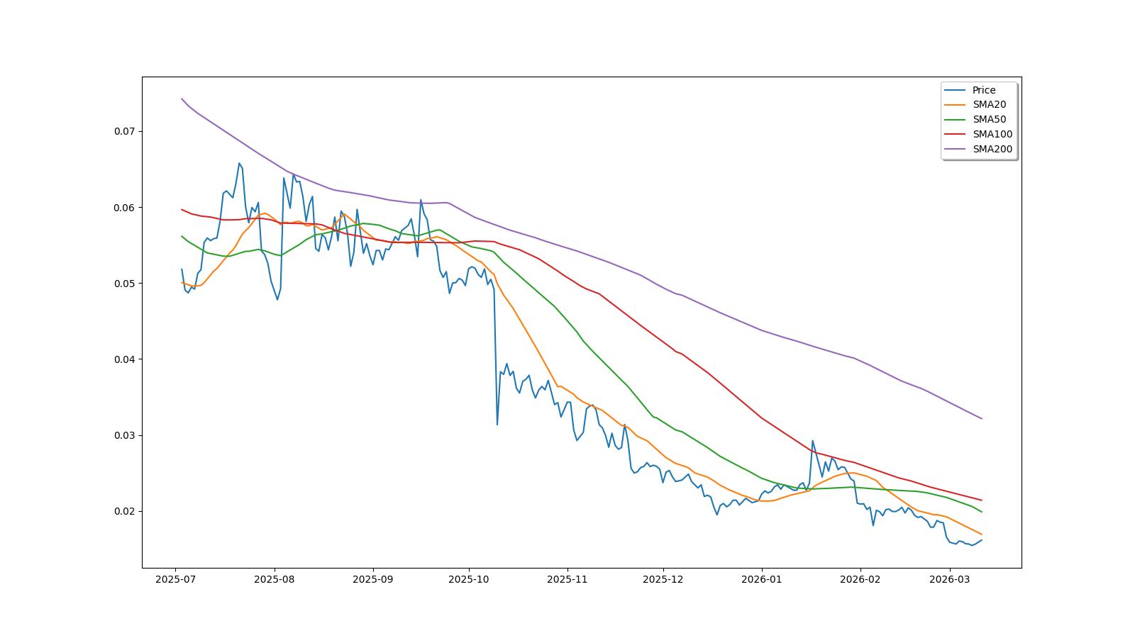 SuperRare Simple Moving Averages