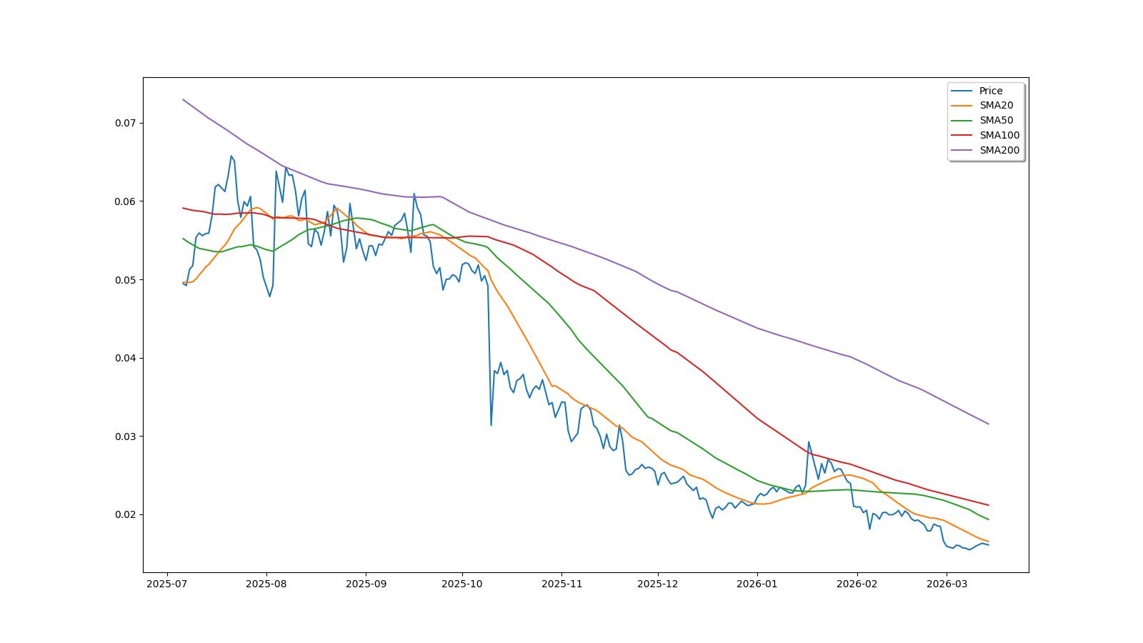 SuperRare Simple Moving Averages