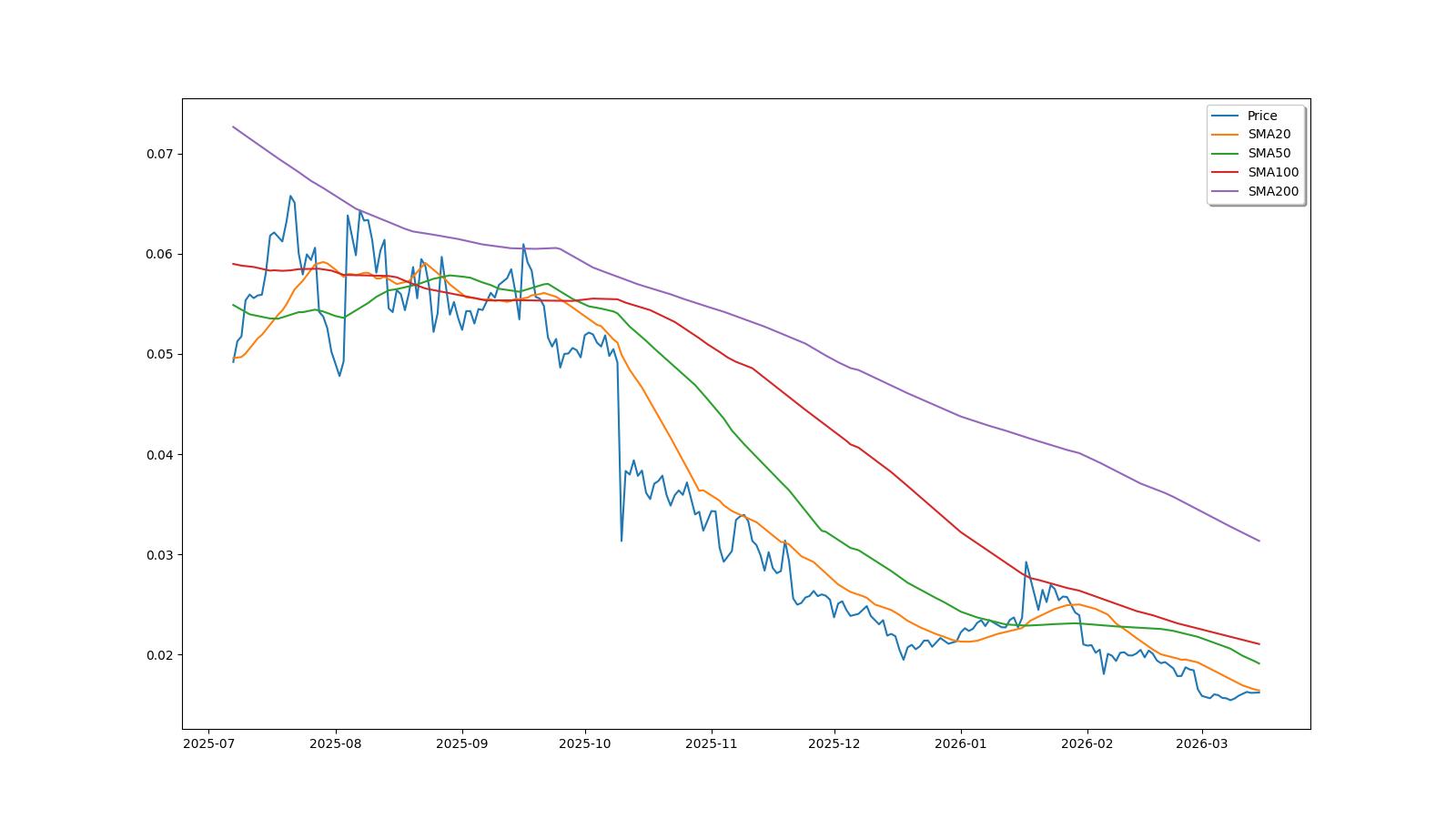 SuperRare Simple Moving Averages