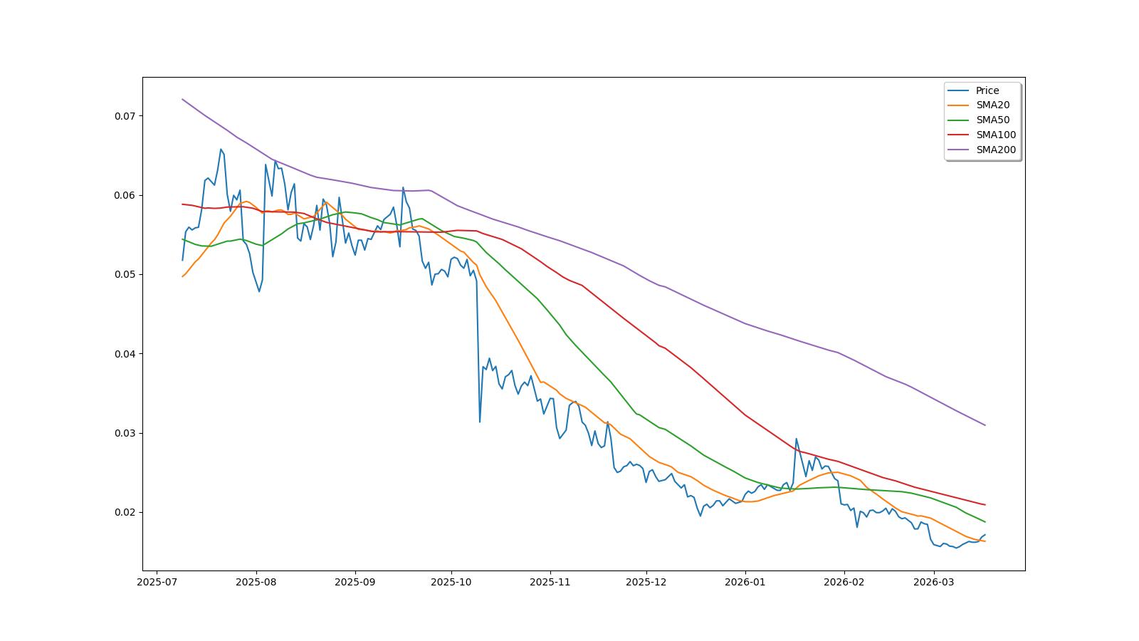 SuperRare Simple Moving Averages