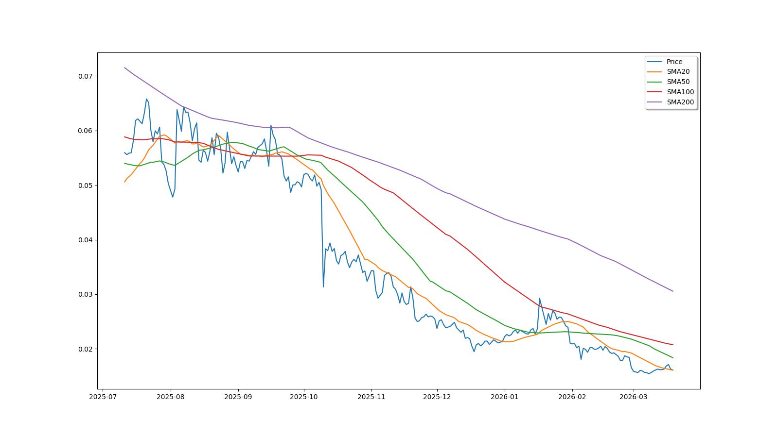 SuperRare Simple Moving Averages