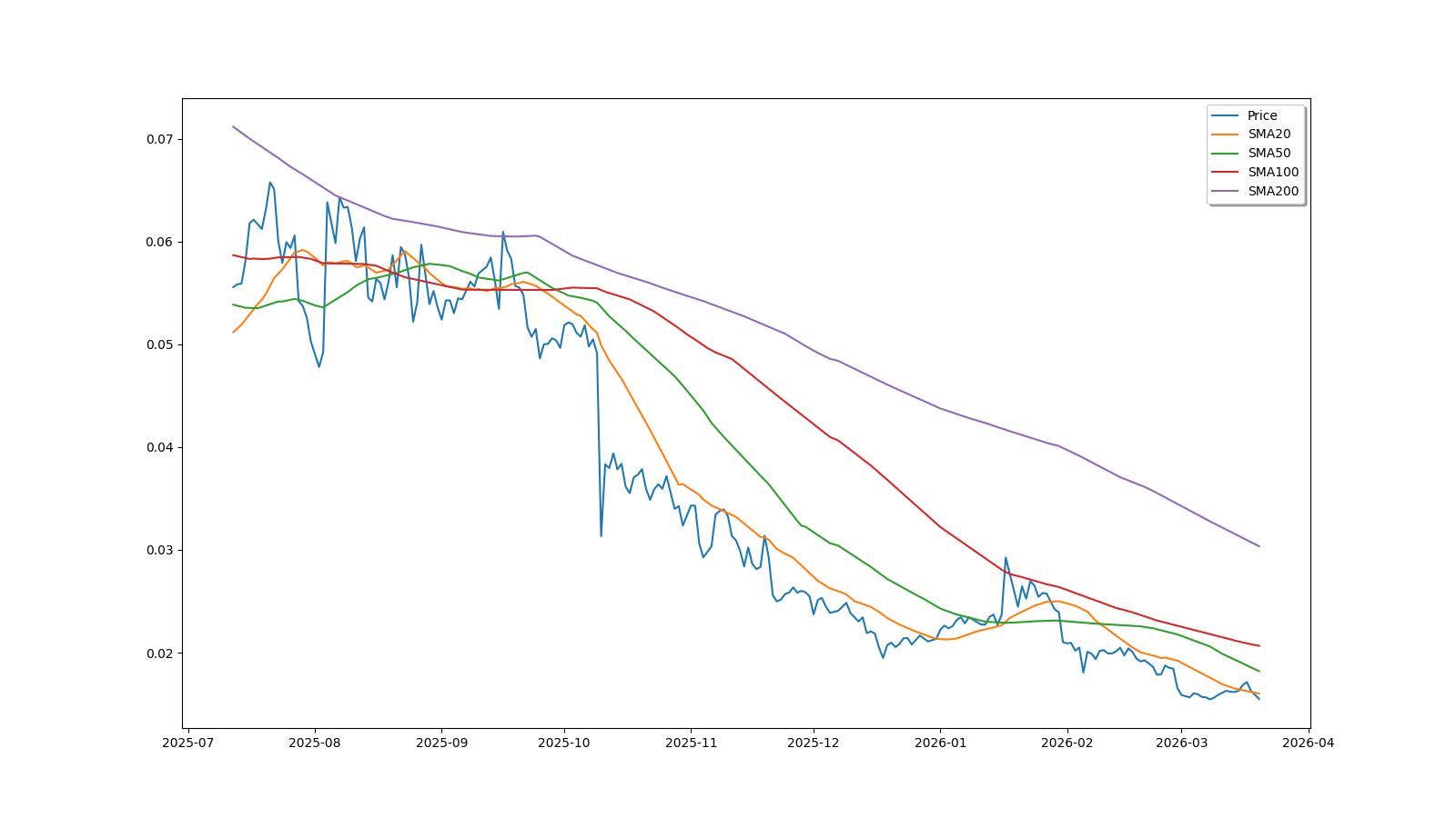 SuperRare Simple Moving Averages