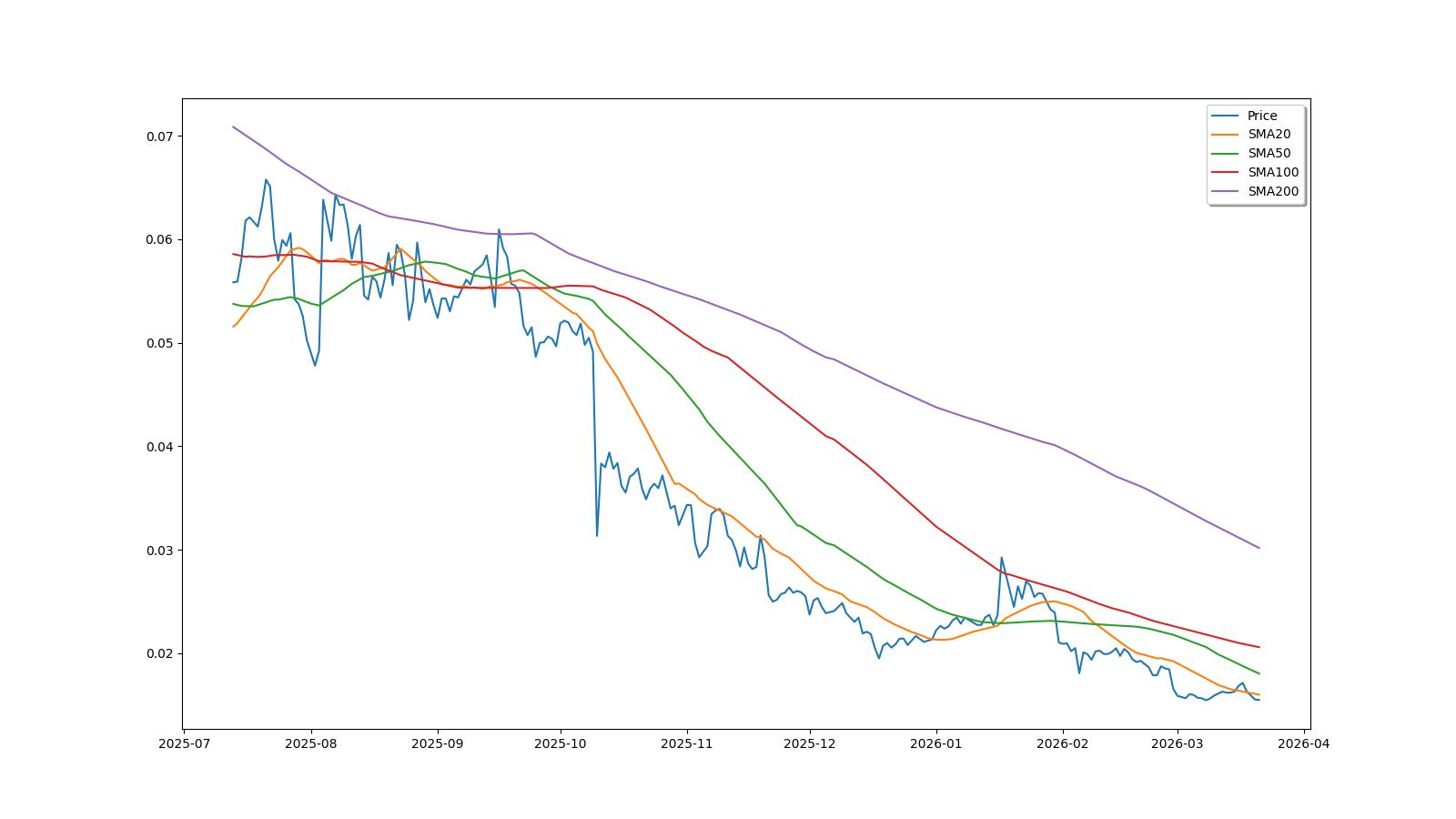 SuperRare Simple Moving Averages