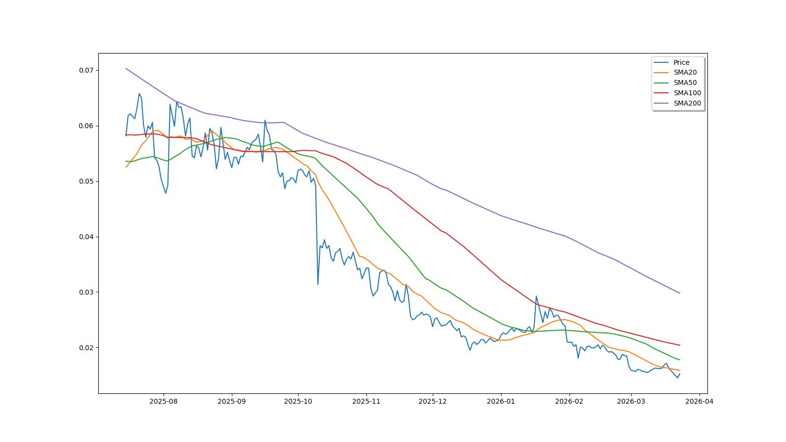SuperRare Simple Moving Averages