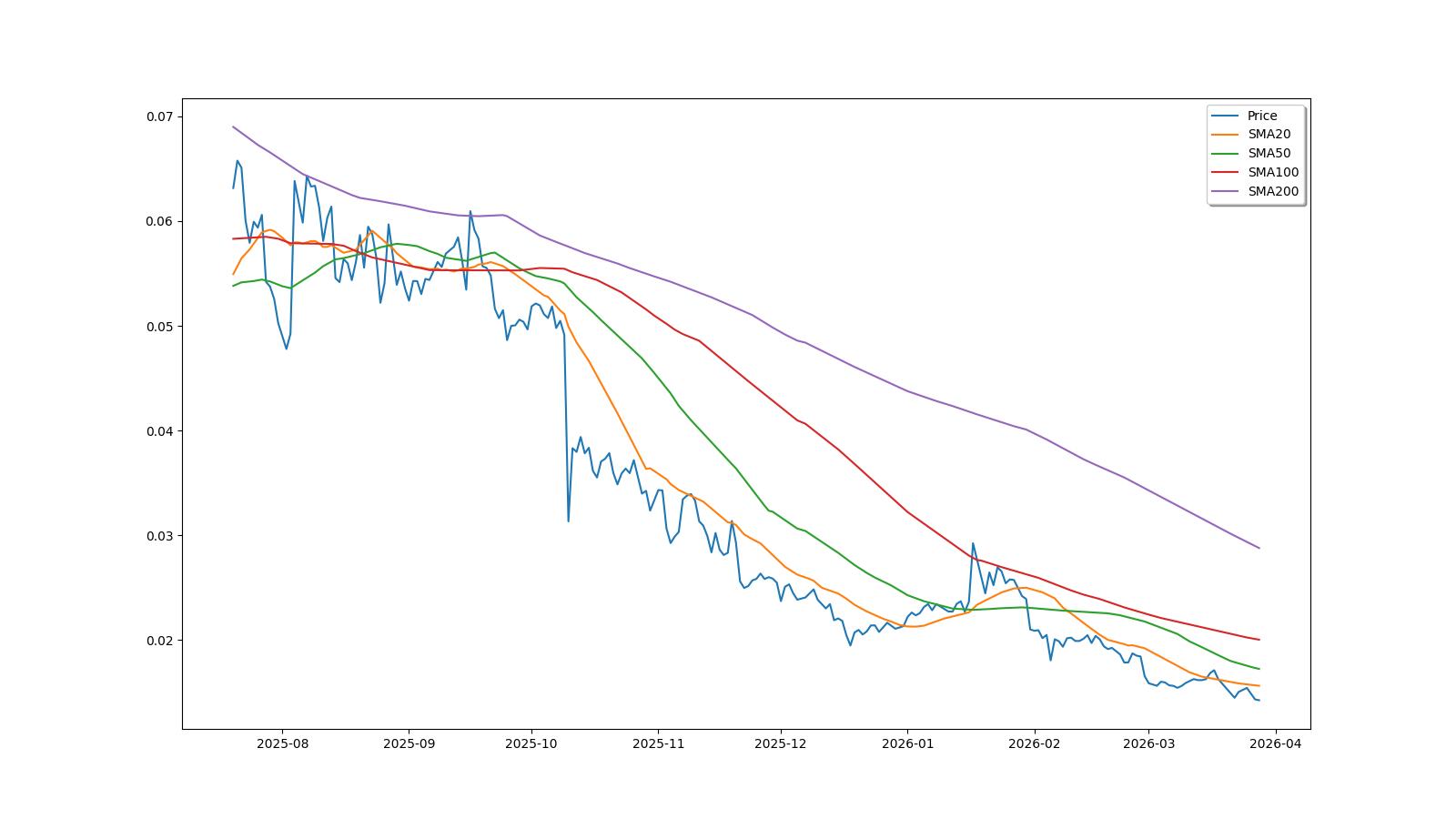 SuperRare Simple Moving Averages