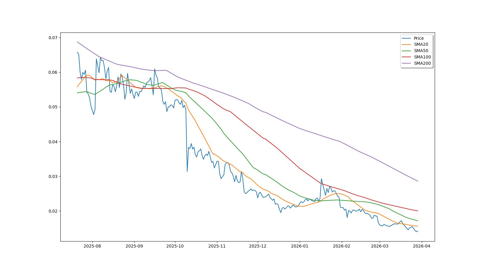 SuperRare Simple Moving Averages