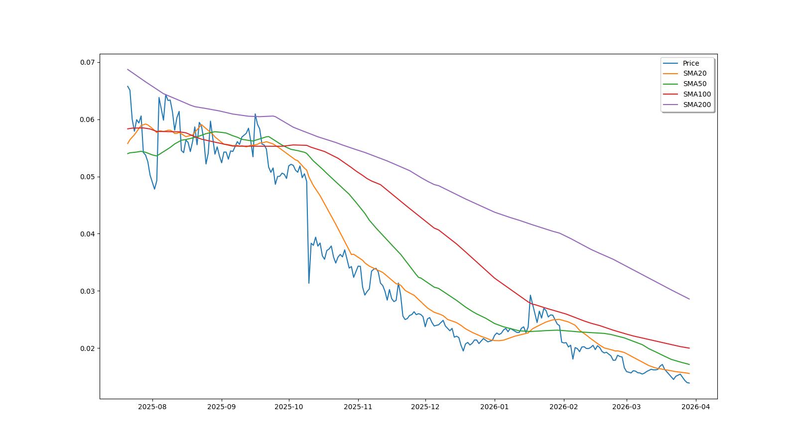 SuperRare Simple Moving Averages