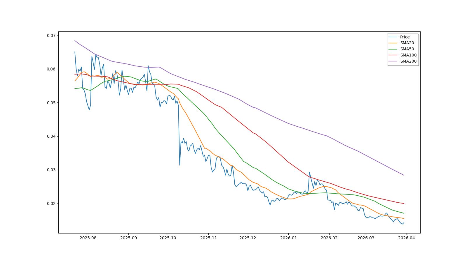 SuperRare Simple Moving Averages