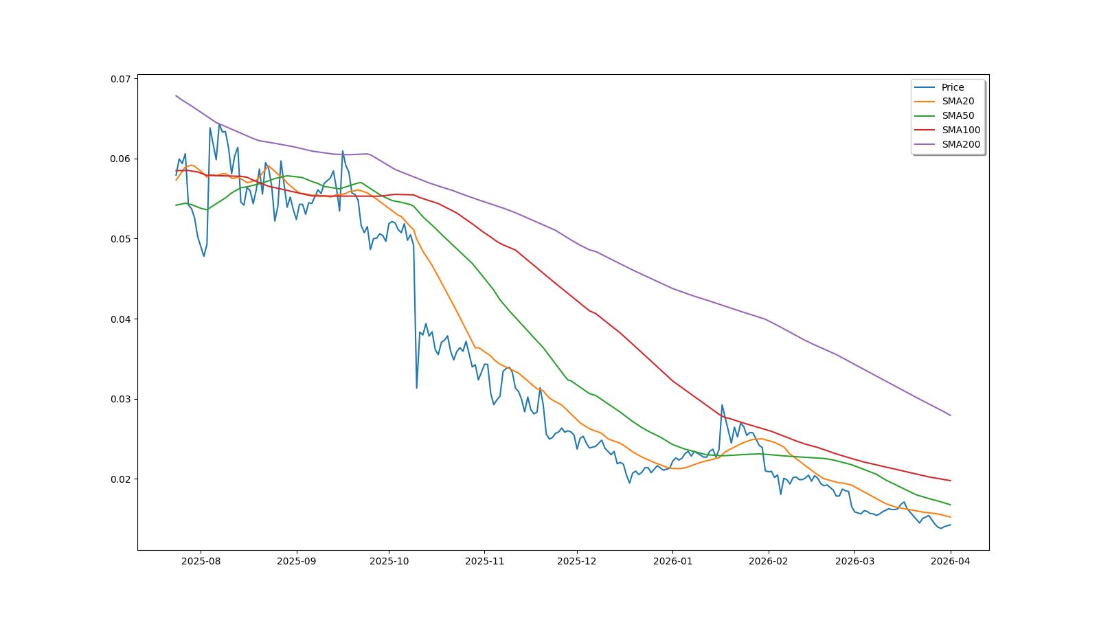 SuperRare Simple Moving Averages